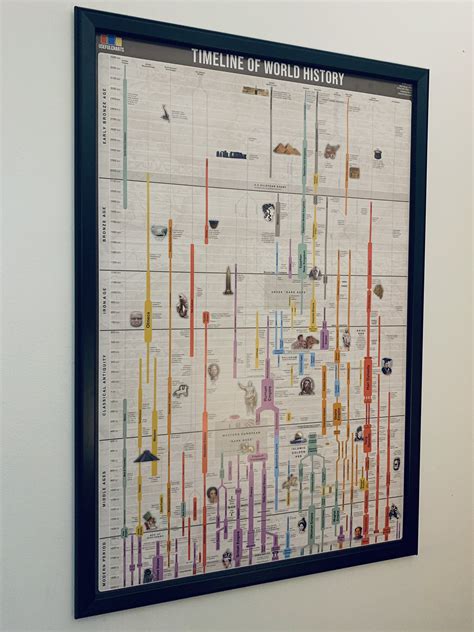 Timeline Of World History Poster Etsy