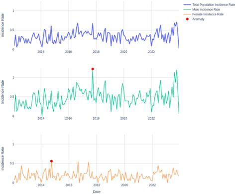 A Comparative Analysis Of Classical And Machine Learning Methods For Forecasting Tb Hiv Co