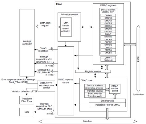 第22章瑞萨mcu零基础入门系列教程之dma控制器瑞萨dma Csdn博客