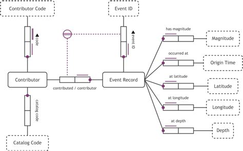 Figure 3 From Knowledge Graphs For Seismic Data And Metadata Semantic