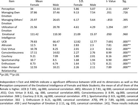 Independent Sample T Test And ANOVA Of Female And Male Babes Download Scientific Diagram