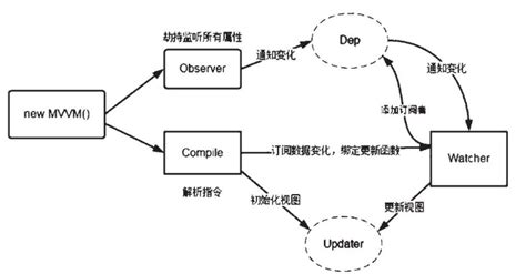基于MVVM模式的WEB前端框架的研究文献笔记七 yuandabo 博客园