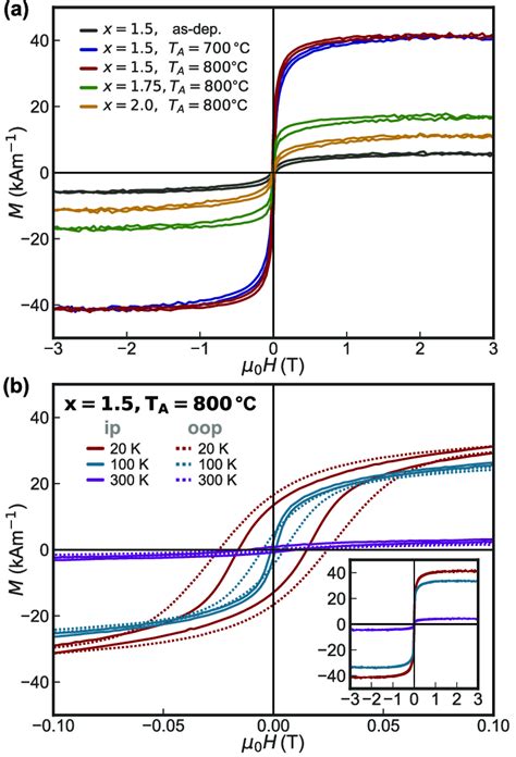 Squid Vsm Mh Hysteresis Loops Of Yalig Thin Films Grown On Yag A