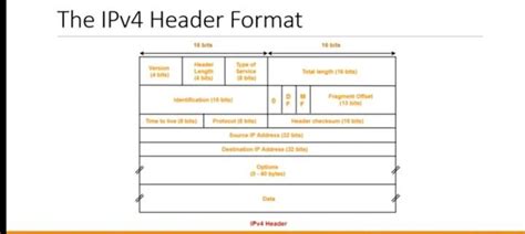 A Format Explaining Ipv4 Header Structure I Have Learnt The Function Of Each Part Imtiaz