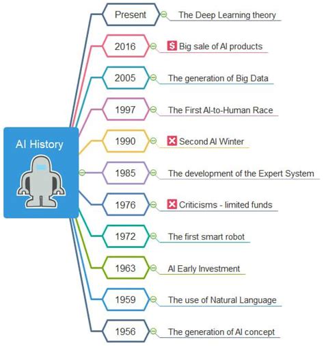 Certybox On Linkedin Mindmap Ai Deeplearning Machinelearning Bigdata