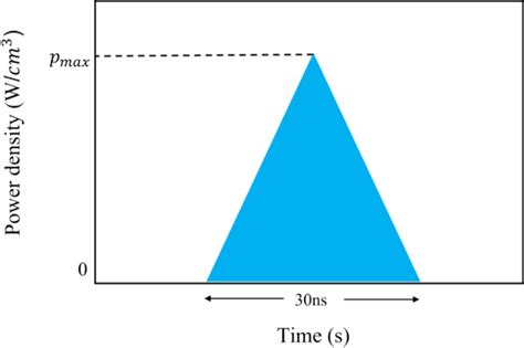Geometric Schematic Of The Triangular Pulse Power Density Function P