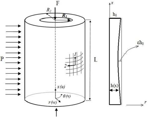 Figure 1 From Buckling Analysis Of Orthotropic Thick Cylindrical Shells