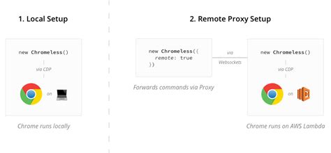 Github Schicklingchromeless 🖥 Chrome Automation Made Simple Runs