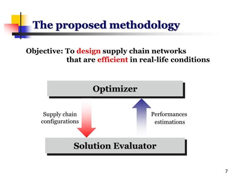 Ppt Simulation Based Optimization For Supply Chain Design Powerpoint Presentation Id3714009