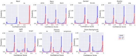 histogram of categorical labels vs confidence scores for all image