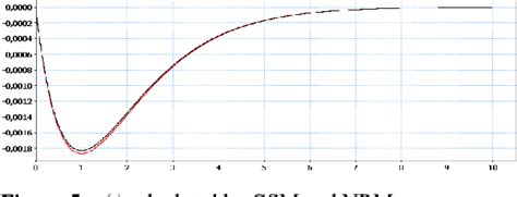 Figure 5 From Test Of Basic Co Simulation Algorithms Using Fmi Semantic Scholar