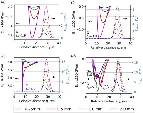 Laser Wakefield Acceleration Of Electrons Using Bessel Gauss Doughnut Beams For Accelerating