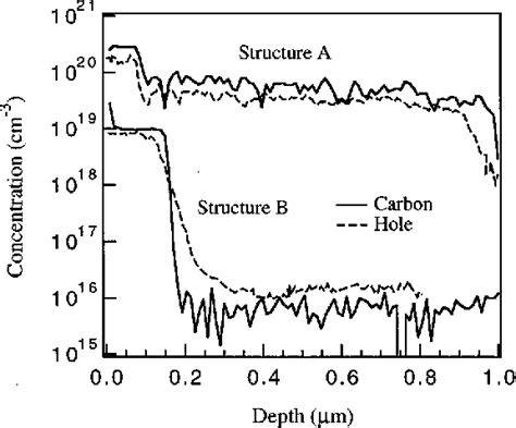Figure 1 From Carbon Doped Gainpgaas Heterojunction Bipolar Transistors Grown By Metalorganic