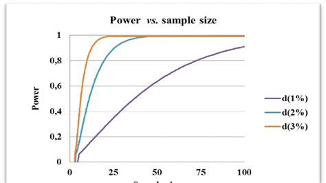 Plot Of Statistical Power By Varying The Sample Size Using PS Software Download Scientific
