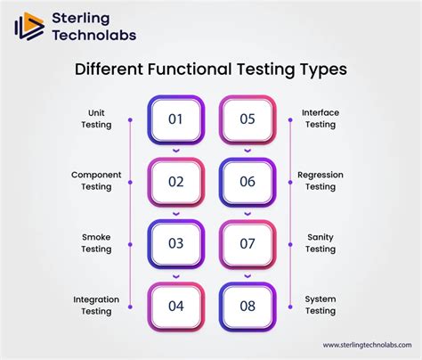 8 Functional Testing Types Explained With Examples