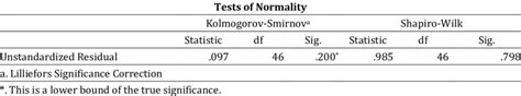The Test Results Of Residual Data Normality Download Scientific Diagram