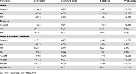 Coefficients Showing The Influence Of Age BMI And Sex On The Download Table