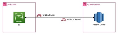 Aws Redshift Cross Account Unload And Copy With S3 Abdul Rafee Wahab