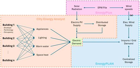 Energies Free Full Text Using Urban Building Energy Models For The Development Of