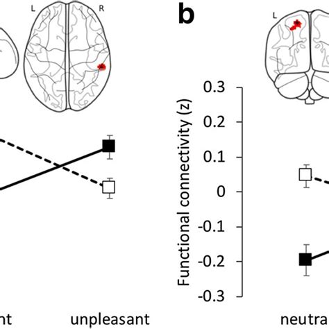 seed based correlation maps of f value and functional connectivity