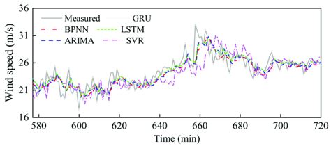 Performance Comparison Of One Step Ahead Forecasting By Different Download Scientific Diagram