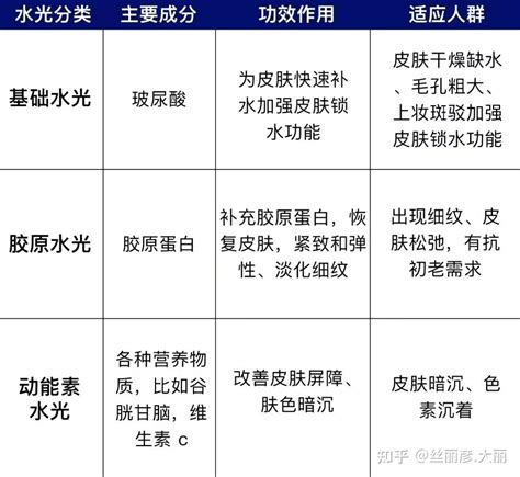 水光抗衰vs 光电抗衰 知乎