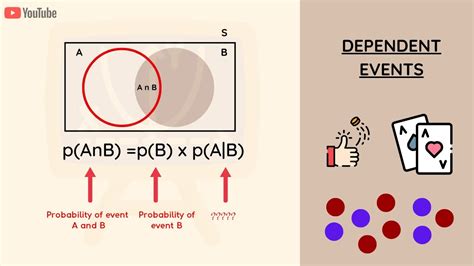 Introduction To Probability Dependent Events Youtube
