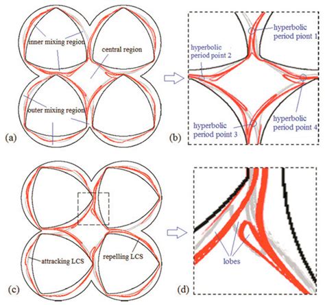 Materials Special Issue Polymer Processing Modeling And Correlations Finalized To Tailoring