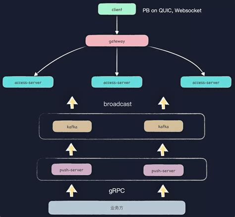 海量长链接消息推送系统设计实践 个人日记
