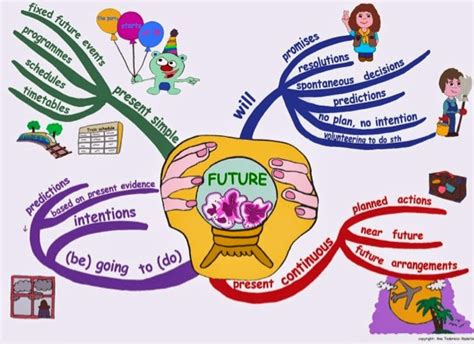 The Networked Teacher Class 2ai Future Tenses A Mind Map