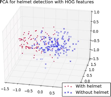 Principal Component Analysis Using Hog Descriptor For Helmet Detection Download Scientific Diagram