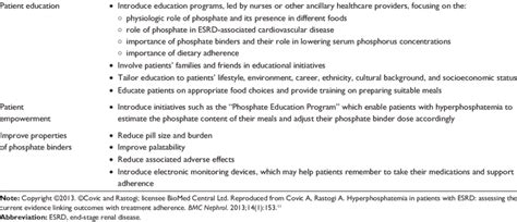 Strategies To Improve Control Of Dietary Phosphorus Intake And Download Table