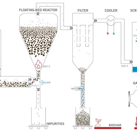 Pdf Floating Fixed Bed Gasification From Vision To Reality