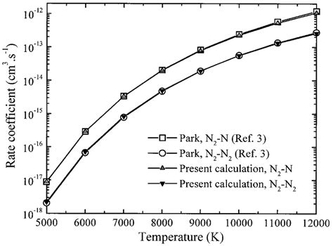 Rate Coefficient Of Dissociation Of N 2 By Heavy Particle Impact As A