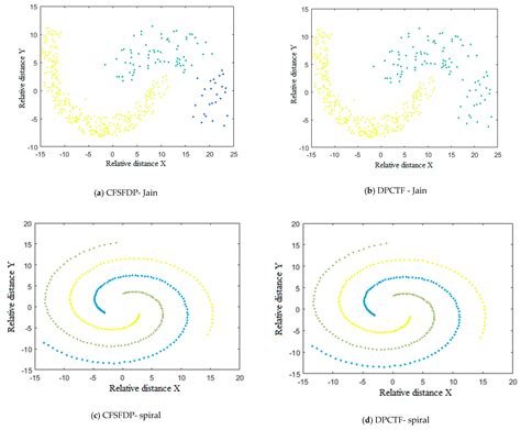 Electronics Free Full Text Density Peak Clustering Algorithm Considering Topological Features