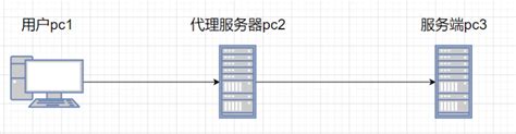 nginx反向代理与负载均衡 此生何必111 博客园