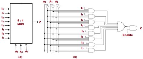 multiplexer mux types cascading multiplexing techniques application