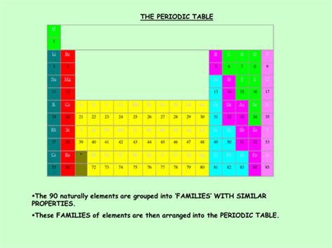 Periodic Table Powerpoint Teaching Resources