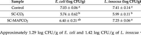 E Coli And L Innocua Load Expressed In Log Cfug On The Inoculated