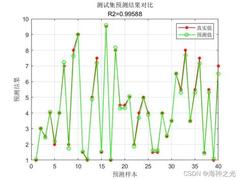 【lssvm回归预测】基于matlab麻雀算法优化最小二乘支持向量机ssa Lssvm回归预测【含matlab源码 1128期】基于改进麻雀算法优化lssvm的再循环箱浆液密度预测模型 J