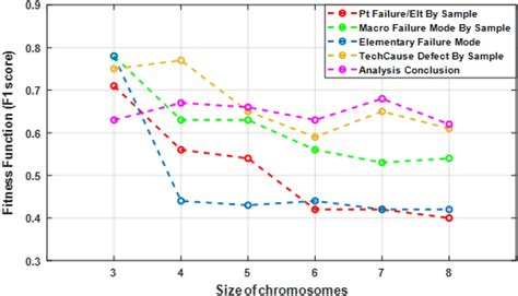 Values Of GA DT Fitness Functions For Different Sizes Of L Chromosomes