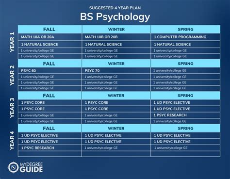 Degree Versus Major Wat Is Het Verschil Tussen Een Major En Degree