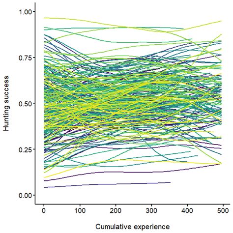 Global Trend And Random Smooths Do Not Match In Hgam General The Stan Forums