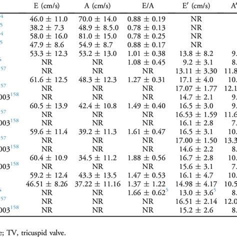 Rv Diastolic Parameters Tv Inflow And Rv Free Wall Download Scientific Diagram