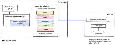 Red Hat OpenShift Sandboxed Containers Peer Pods Technical Deep Dive