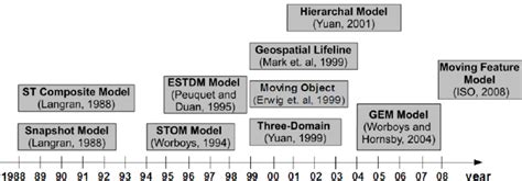 Spatio Temporal Database Models Download Scientific Diagram