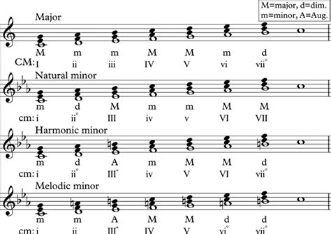 Program To Write Chord Charts Roman Numeral