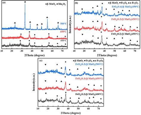 Xrd Patterns Of A B Mno 2 At Different Calcination Temperatures B Download Scientific