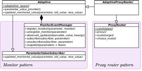 Adaptive Component Pattern Uml Diagram Download Scientific Diagram