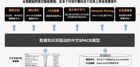 如何向大模型注入知识？达摩院通义对话模型space系列探索 通义小蜜 Csdn博客